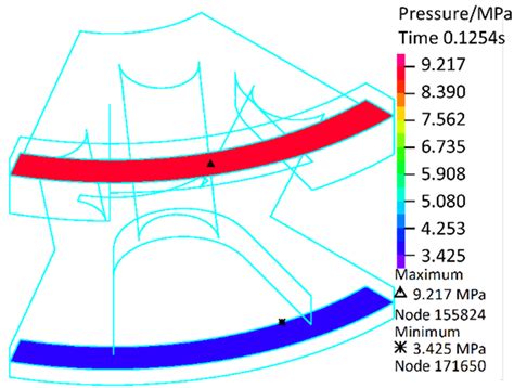 Cross Sectional Pressure Distribution With Fcbi Fluid Cells And Direct Download Scientific