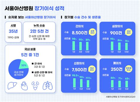 장기이식으로 2만 5천 명에게 새 삶 소식공지 게시판 간호부 서울아산병원