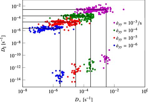 Rate Of Deformation Components Computed When Microcrack Initiation