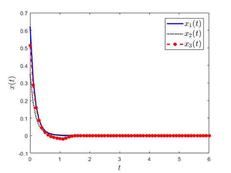 State Trajectories Of The Closed Loop System Example 1 Download Scientific Diagram