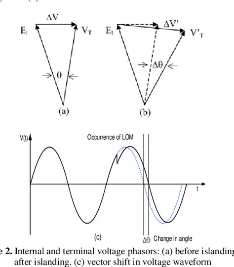 Figure 6 From Advanced Vector Shift Algorithm For Islanding Detection