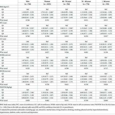 Logistic Regression Analyses Of The Association Of Bmi Wc Cc Whr