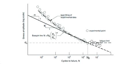 S N Curve Regarding To The Basquin Theory With The Slope M From