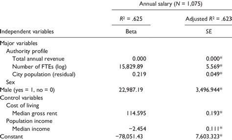 Impact Of Sex And Authority On Salary Download Scientific Diagram