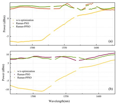 Photonics Free Full Text Performance Analysis And Power Tilt