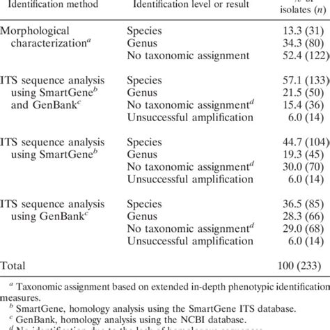 Identification Of Fungal Isolates Selected For Its Sequence Analysis