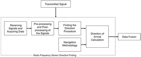Applied Sciences Free Full Text Drone And Controller Detection And Localization Trends And