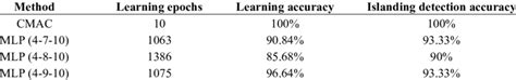 accuracy comparison between cmac and mlp neural network methods