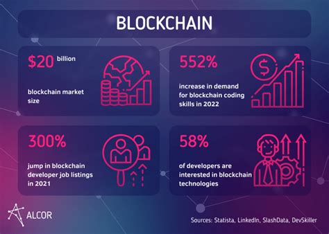 Blockchain Developer Salary Worldwide Research Alcor Bpo