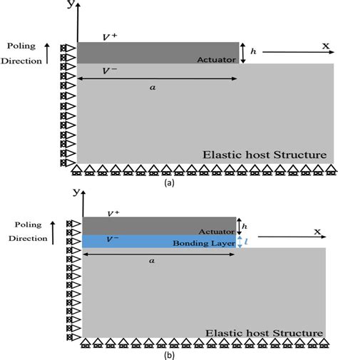 a shows the finite element model without boundary conditions and b