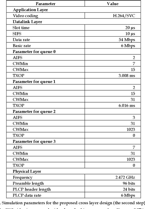 Table 1 From Cross Layer Design Of Wireless Lan For Telemedicine