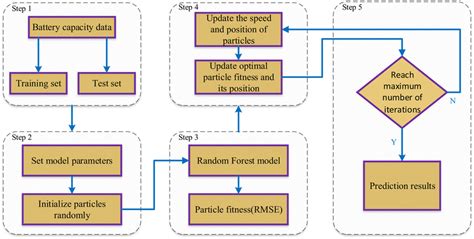 Flow Chart Of Pso Rf Algorithm Download Scientific Diagram