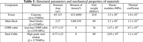 Table 1 From Static And Dynamic Performance Of Cfrp Cables In Longspancablestayed Bridges