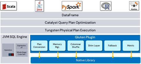 Accelerate Spark Sql Queries With Gluten Wei Ting Chen