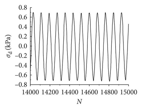 Dynamic Stress Time History Curves Download Scientific Diagram