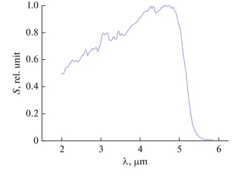Relative Spectral Dependence Of Sensitivity S Of Photodiodes In The