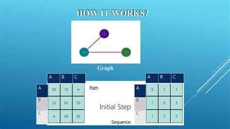 Floyd Warshall Algorithm Pptx