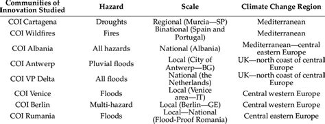 Communities Of Innovation In H2020 Brigaid Project Download