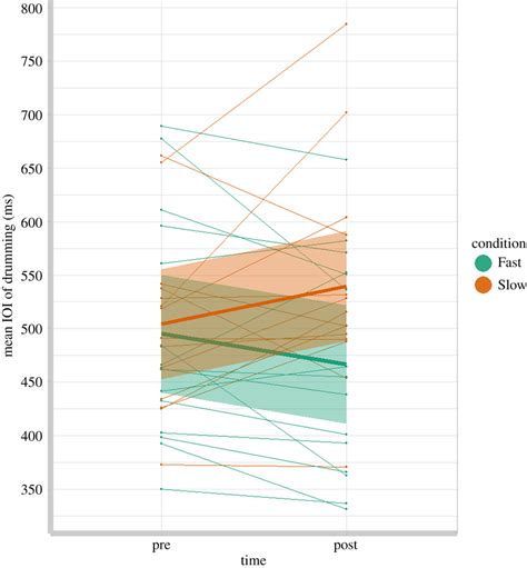 Graph To Show The Mean Ioi Of Drumming At Pre And Post Test For Each Download Scientific