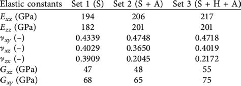 Elastic Constants From Dic For A Transversely Isotropic Material