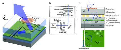 Integrated Photonic Emitters A Three Stage Design For The Beam Emitter Download Scientific