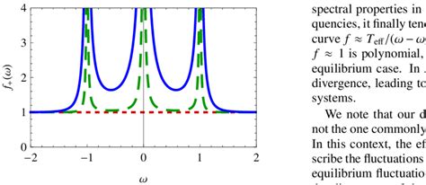 Color Online Positive Eigenvalue Of The Distribution Function Fω