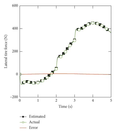 Estimated Lateral Tire Forces Based On The Estimator D2 Estimator D2