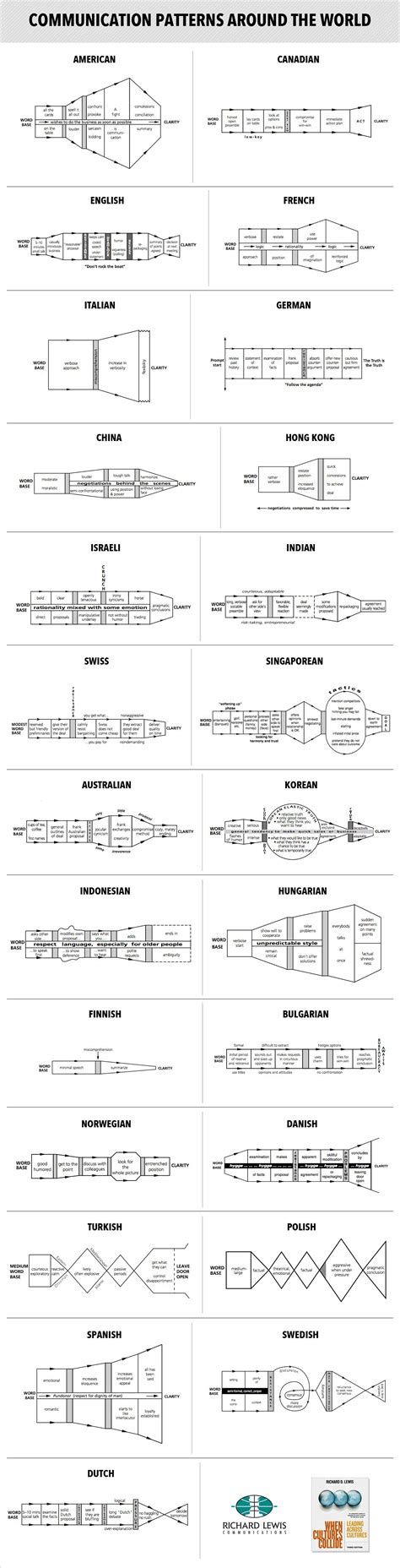 Communication Patterns Around The World 2014 To Buy Title City
