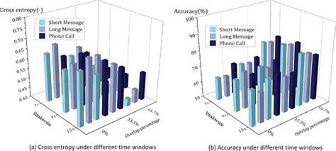 cross entropy and accuracy under different sliding window sizes