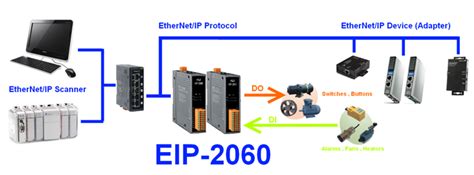 Eip 2060 Ethernet Ip Module Isolated 6 Ch Di And 6 Ch Relay Output