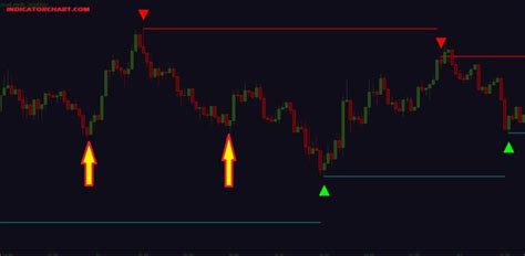How To Trade The Point Of Control Indicator Poc