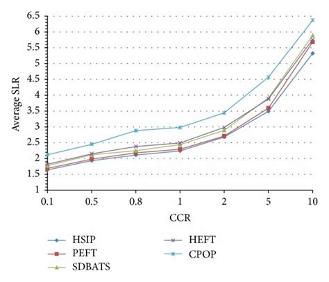 average slr for different ccr download scientific diagram
