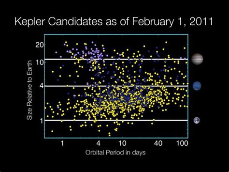 Nasa Kepler Candidates Include Dozens Of Earth Sized Planets Ars