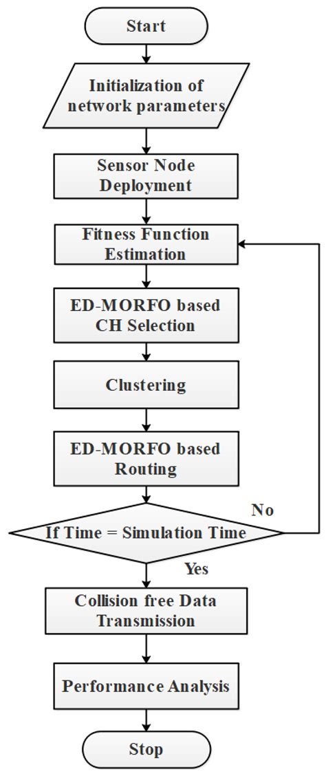 Energy And Distance Based Multi Objective Red Fox Optimization Algorithm In Wireless Sensor Network