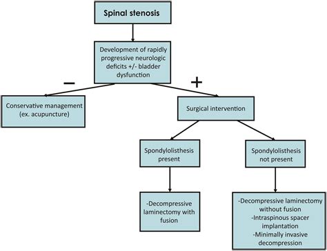 Acupuncture And Spinal Stenosis Considerations For Treatment