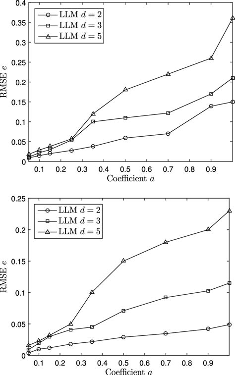 Q1 RMSE Of Y Of LLM Versus Coefficient A Over Upper R2 And Lower Download Scientific