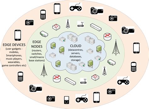 Pdf Challenges And Opportunities In Edge Computing