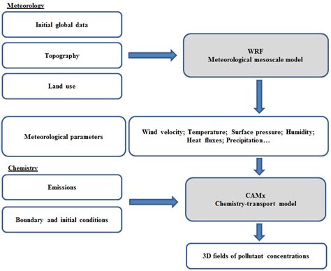 The Input Output Structure Of The Modelling System Wrf Camx Applied In Download Scientific