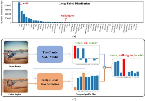 논문 리뷰 Fine Grained Scene Graph Generation via Sample Level Bias Prediction