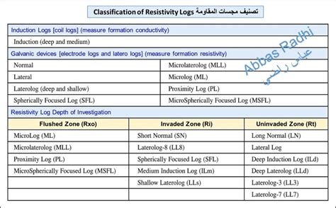 Abbas Radhi On Linkedin Classification Of Resistivity Log