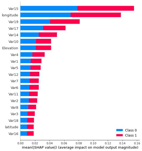 Python How To Tell Which Class Is Which With Shap Values In A Summary Plot Data Science