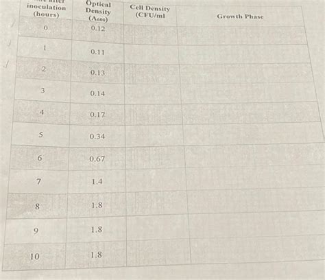 Solved I Need Cell Density Cfu To Make A Growth Curve Solved I Need Cell Density Cfu To Make A Growth Curve