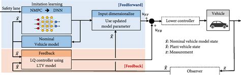 Figure 1 From Imitation Learning Of Nonlinear Model Predictive Control For Emergency Collision