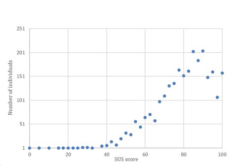 Individual System Usability Scale Scores SUS System Usability Scale Download Scientific Diagram