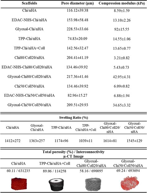 Pore Diameter Compression Modulus Swelling Ratio Total Porosity And Download Scientific