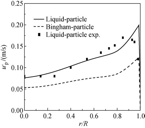 Axial Fluctuation Velocity Of Particle Phase Download Scientific Diagram