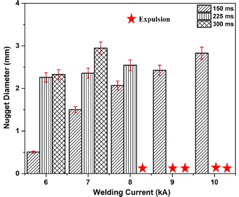 Variation Of Nugget Diameter As A Function Of Welding Current And