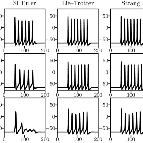 Numerical Spiking Behavior V In Mv Vs T In Ms For The Hodgkinhuxley Download Scientific