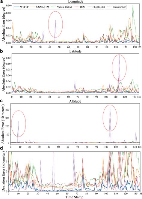 Absolute Error And Deviation Error Of Trajectory Prediction With The