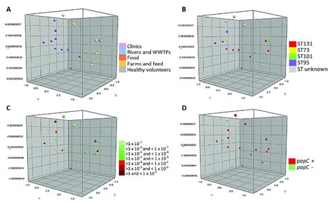 Multidimensional Scaling Graphs Mds For The 18 Isolates B2 Tested In